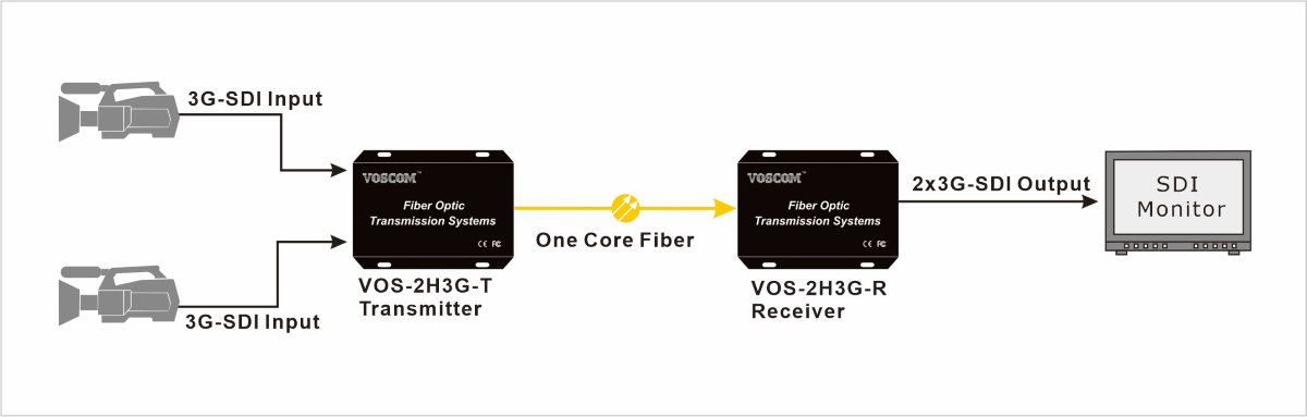 2-Channel 3G-SDI Optical Converter, VOS-2H3G-T/R